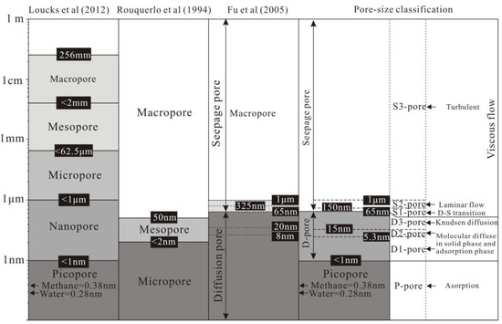 Fractal Analysis and Classification of Pore Structures of High-Rank ...