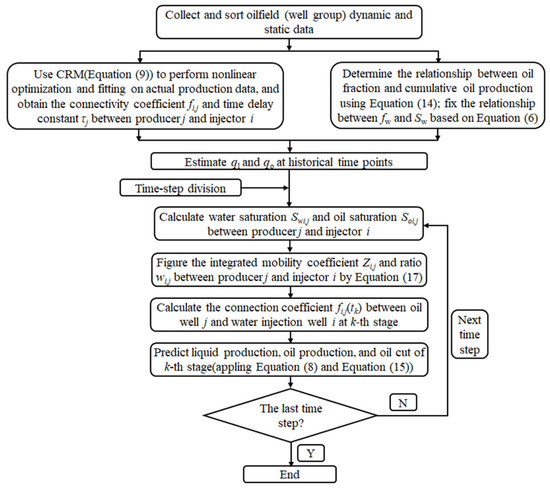 A Prediction Method for Development Indexes of Waterflooding Reservoirs Based on Modified ...