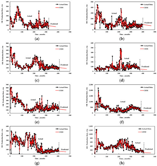 A Prediction Method for Development Indexes of Waterflooding Reservoirs Based on Modified ...