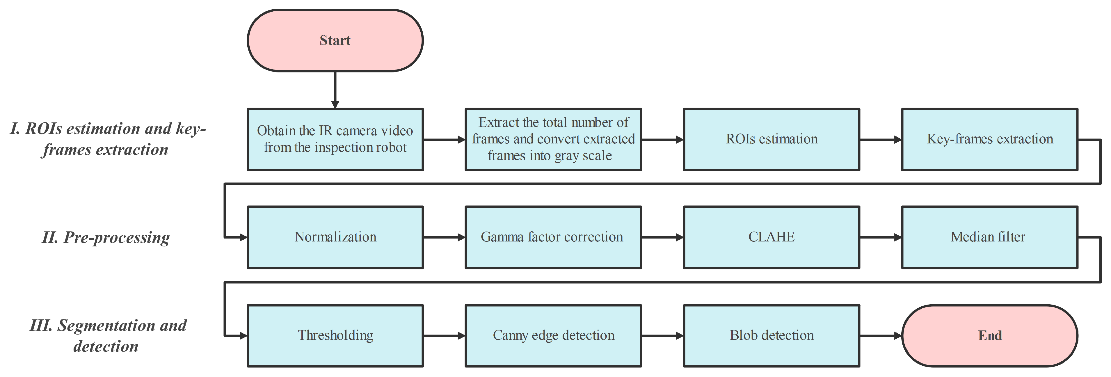 Energies | Free Full-Text | Design of an Infrared Image Processing ...