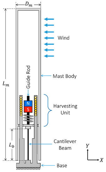 Dynamic Modeling and Investigation of a Tunable Vortex Bladeless Wind ...