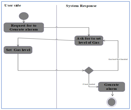 Design and Implementation of Real-Time Kitchen Monitoring and ...