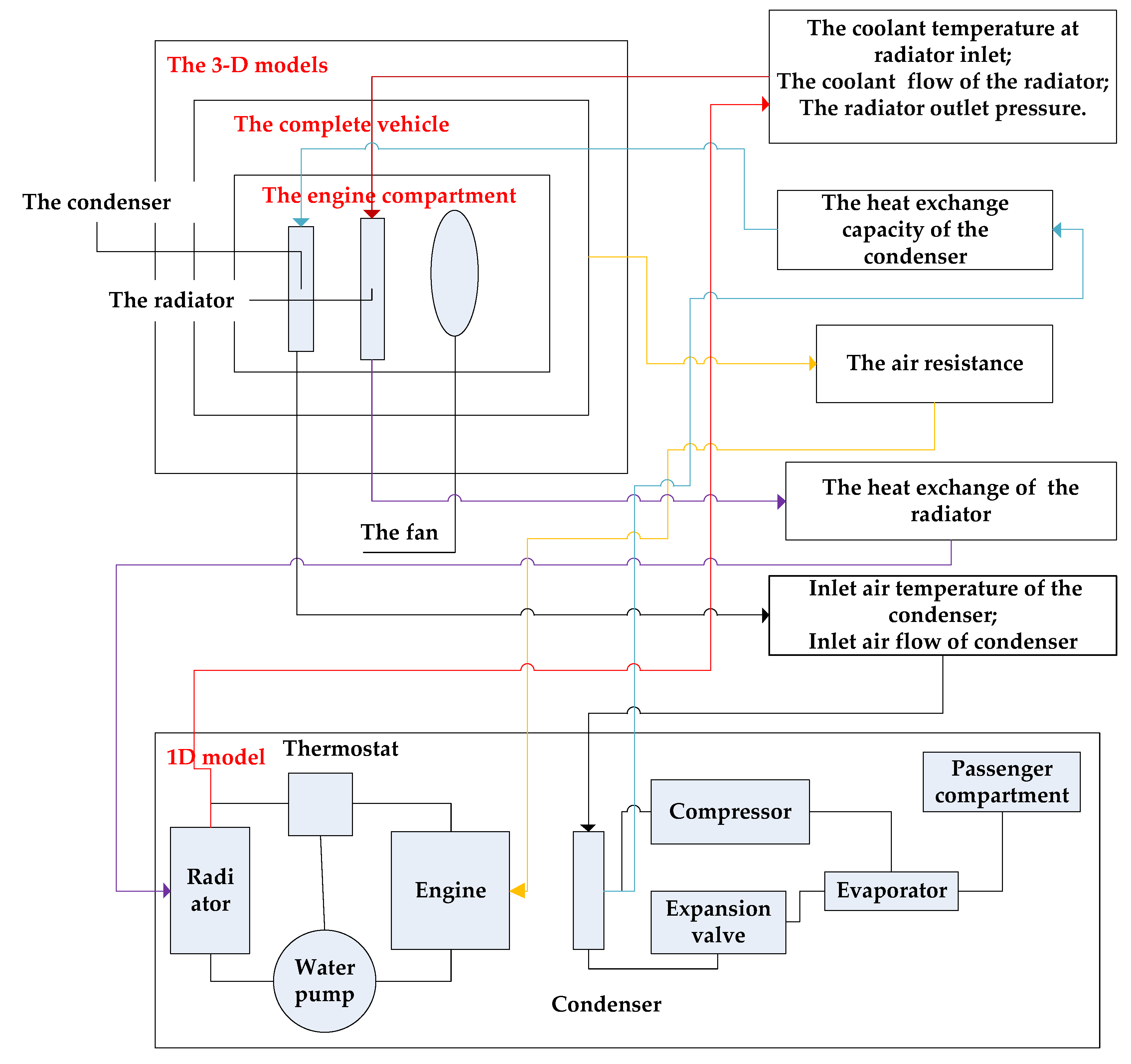 Research on Vehicle Aerodynamics and Thermal Management Based on 1D and ...