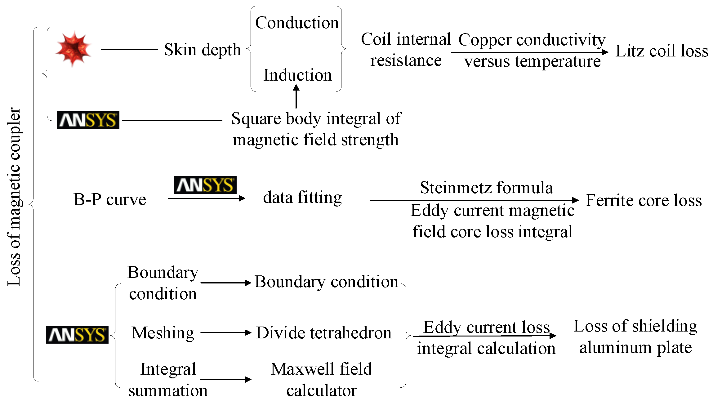 Thermal Estimation and Thermal Design for Coupling Coils of 6.6 kW ...