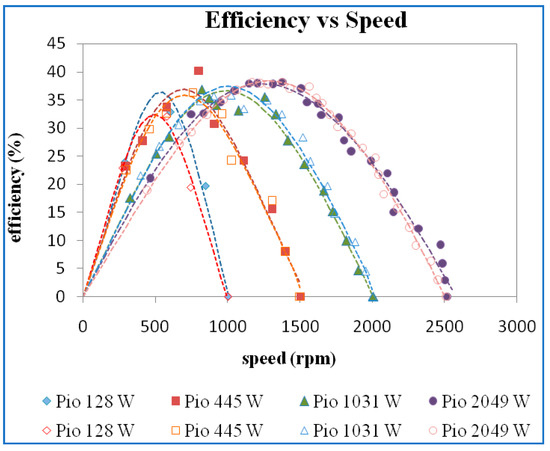 Experimental Investigation and Performance Characteristics of Francis Turbine with Different ...