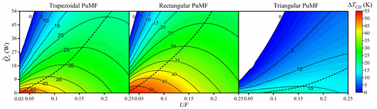 Performance Simulation of the Active Magnetic Regenerator under a ...