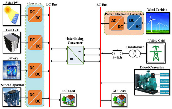 Optimization of DC, AC, and Hybrid AC/DC Microgrid-Based IoT Systems: A Review