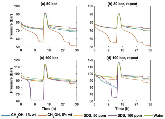 Screening of Low-Dosage Methanol as a Hydrate Promoter