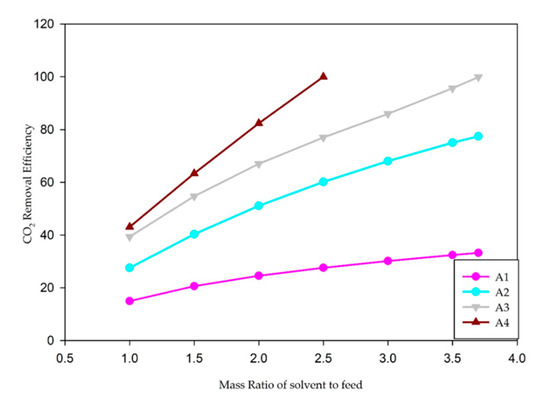 Rate-Based Modeling and Assessment of an Amine-Based Acid Gas Removal ...