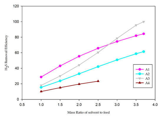 Rate-Based Modeling and Assessment of an Amine-Based Acid Gas Removal ...