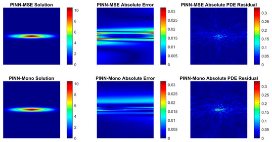 On the Monotonicity and Positivity of Physics-Informed Neural Networks ...