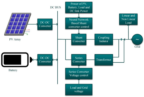 Neural Network Controlled Solar PV Battery Powered Unified Power Quality Conditioner for Grid ...