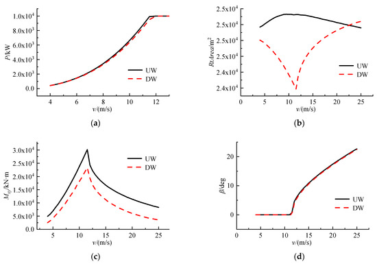 Performance Analysis of Ultra-Scale Downwind Wind Turbine Based on ...