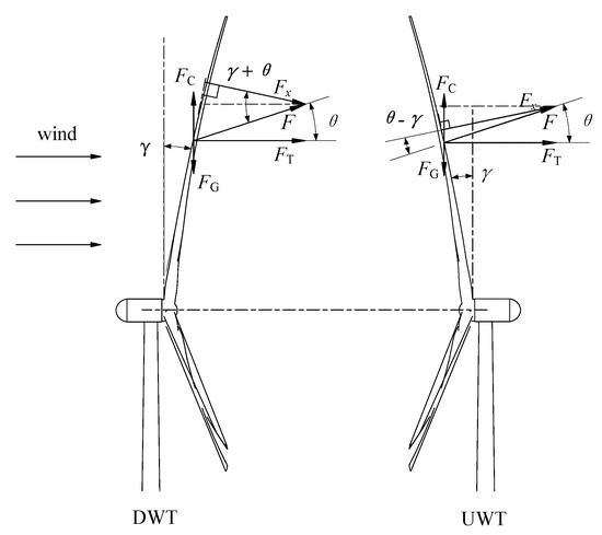 Performance Analysis of Ultra-Scale Downwind Wind Turbine Based on ...