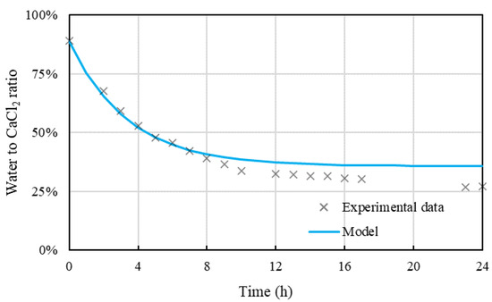 Experimental Investigations and Modeling of Atmospheric Water ...