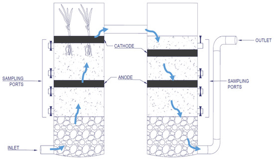 An Overview of Microbial Fuel Cells within Constructed Wetland for ...