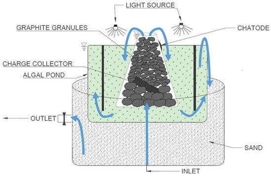 Energies | Free Full-Text | An Overview of Microbial Fuel Cells within Constructed Wetland for ...