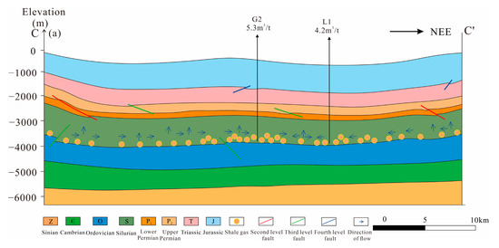 Influence of Multi-Period Tectonic Movement and Faults on Shale Gas ...