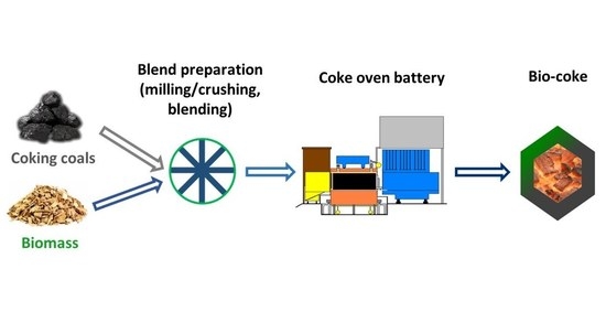 Energies | Free Full-Text | A Study on Bio-Coke Production—The ...