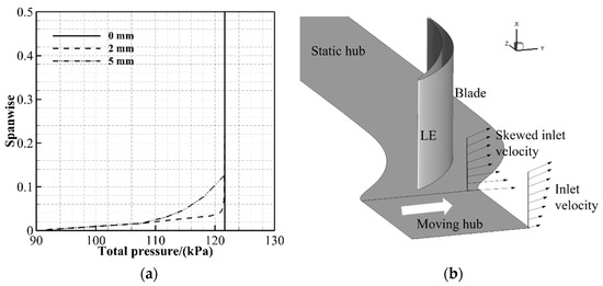 Energies | Free Full-Text | Numerical Investigation of Inlet Boundary Layer in an Axial ...