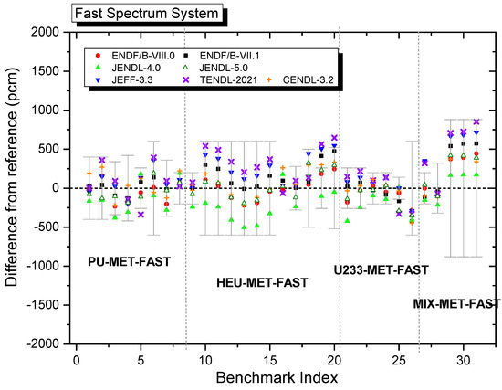 McCARD Criticality Benchmark Analyses with Various Evaluated Nuclear ...