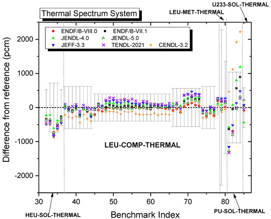 McCARD Criticality Benchmark Analyses with Various Evaluated Nuclear ...