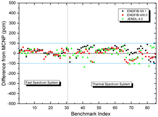 McCARD Criticality Benchmark Analyses with Various Evaluated Nuclear ...