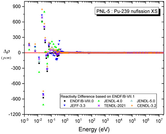 McCARD Criticality Benchmark Analyses with Various Evaluated Nuclear ...
