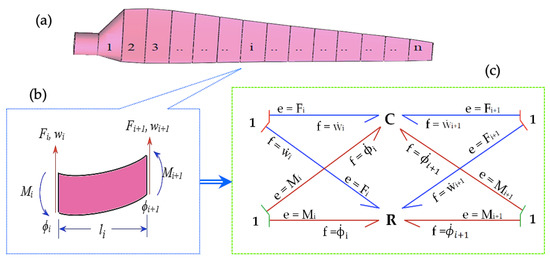 Energies | Free Full-Text | Optimal Rotary Wind Turbine Blade Modeling with Bond Graph Approach ...