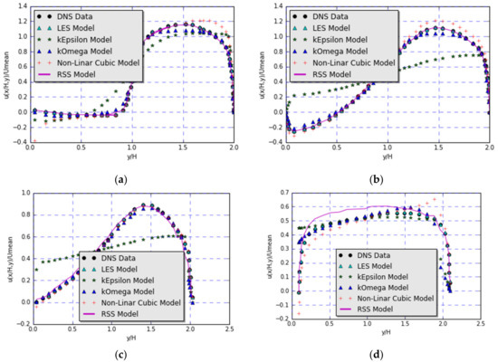 Energies | Free Full-Text | Development of Explainable Data-Driven Turbulence Models with ...