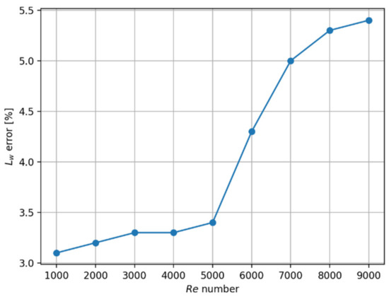 Energies | Free Full-Text | Development of Explainable Data-Driven Turbulence Models with ...