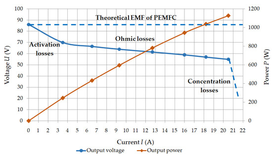 Investigation of PEM Fuel Cell Characteristics in Steady and Dynamic ...
