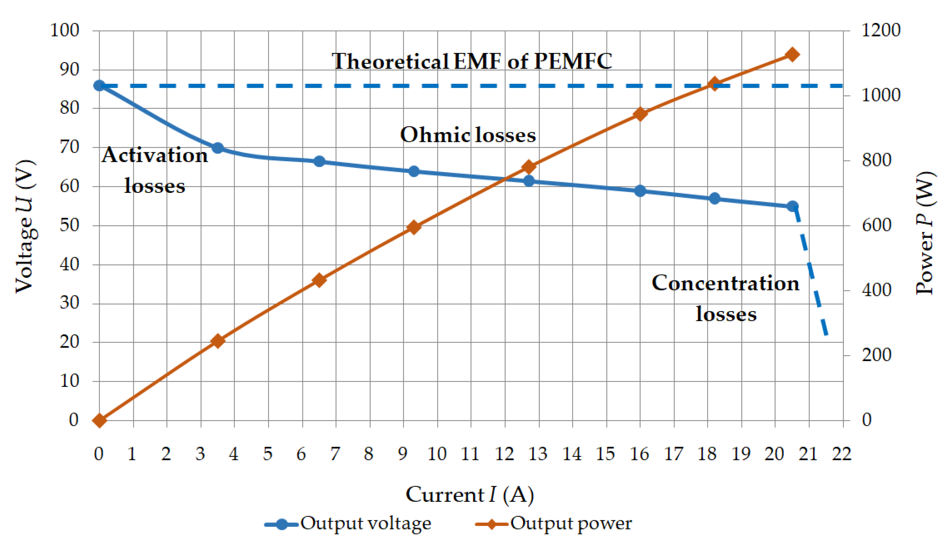 Investigation of PEM Fuel Cell Characteristics in Steady and Dynamic Operation Modes