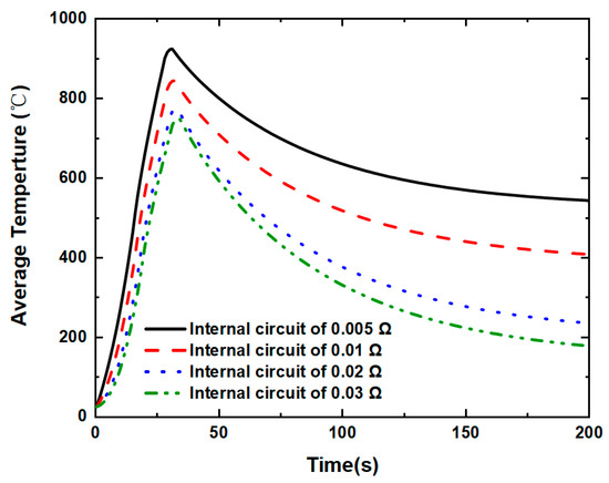 Three-Dimensional Modeling for the Internal Shorting Caused Thermal ...