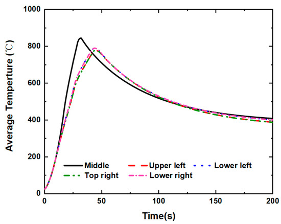 Three-Dimensional Modeling for the Internal Shorting Caused Thermal ...