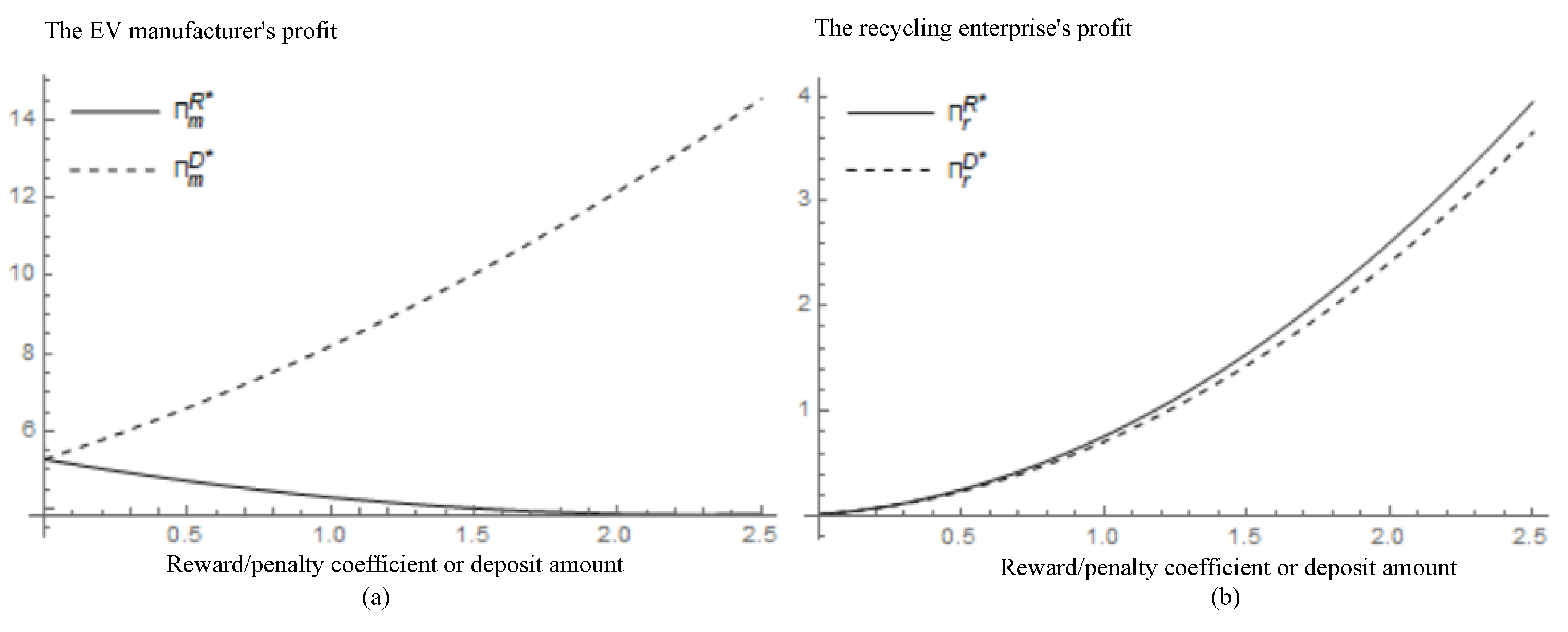 Reward–Penalty vs. Deposit–Refund: Government Incentive Mechanisms for ...