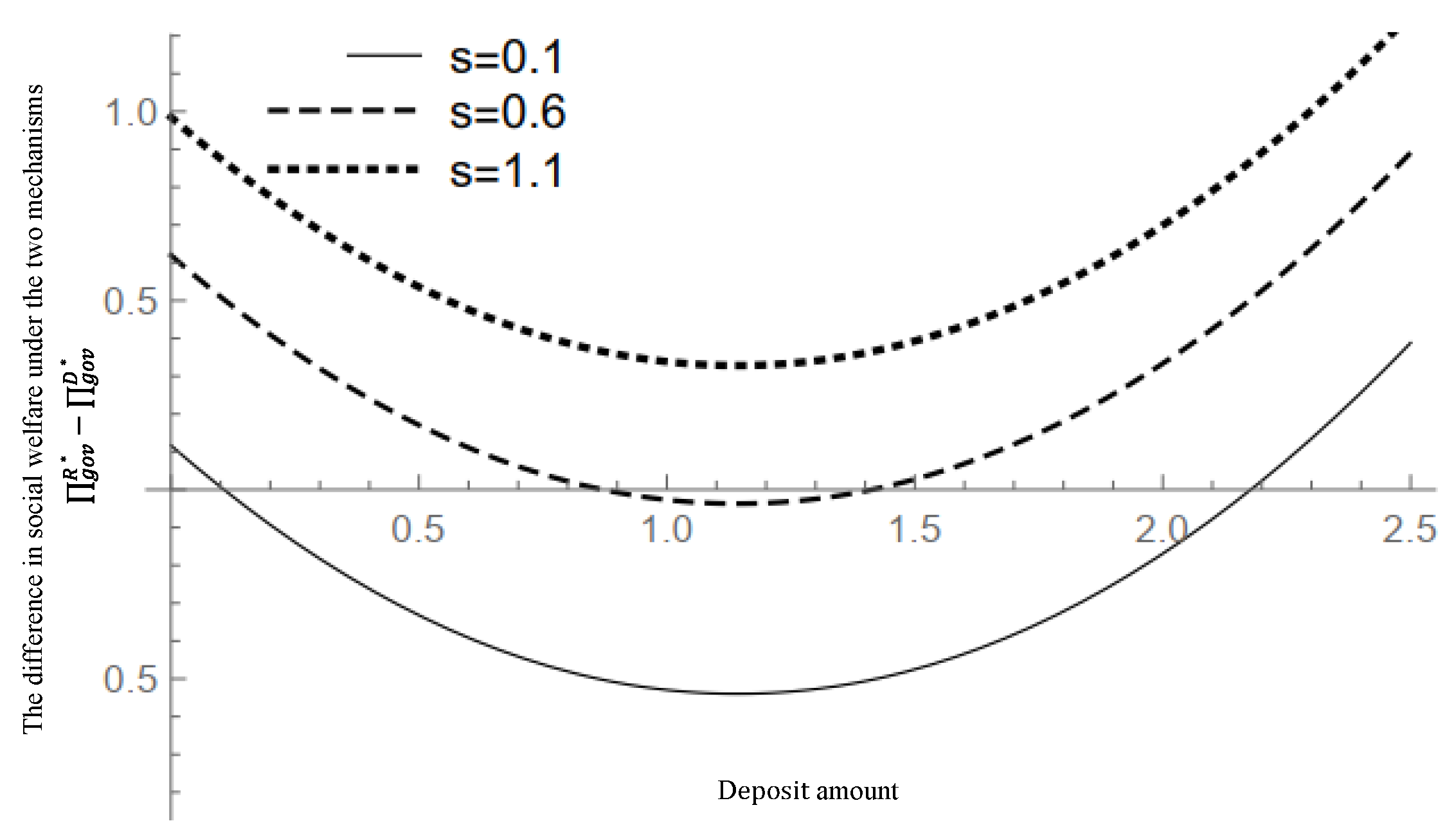 Reward–Penalty vs. Deposit–Refund: Government Incentive Mechanisms for ...
