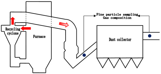 Generation and Emission Characteristics of Fine Particles Generated by ...