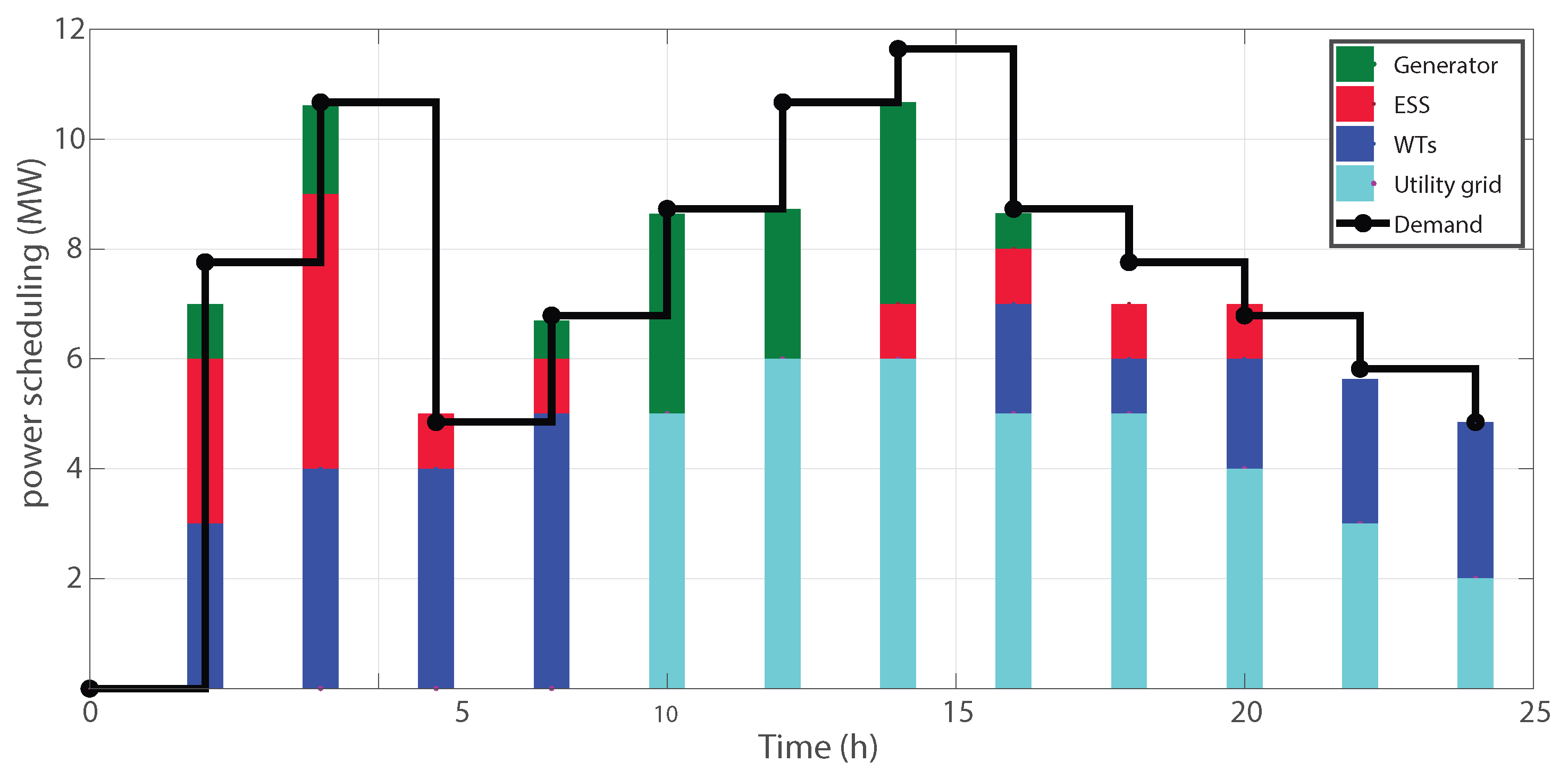 Demand Side Management Strategy for Multi-Objective Day-Ahead Scheduling Considering Wind Energy ...