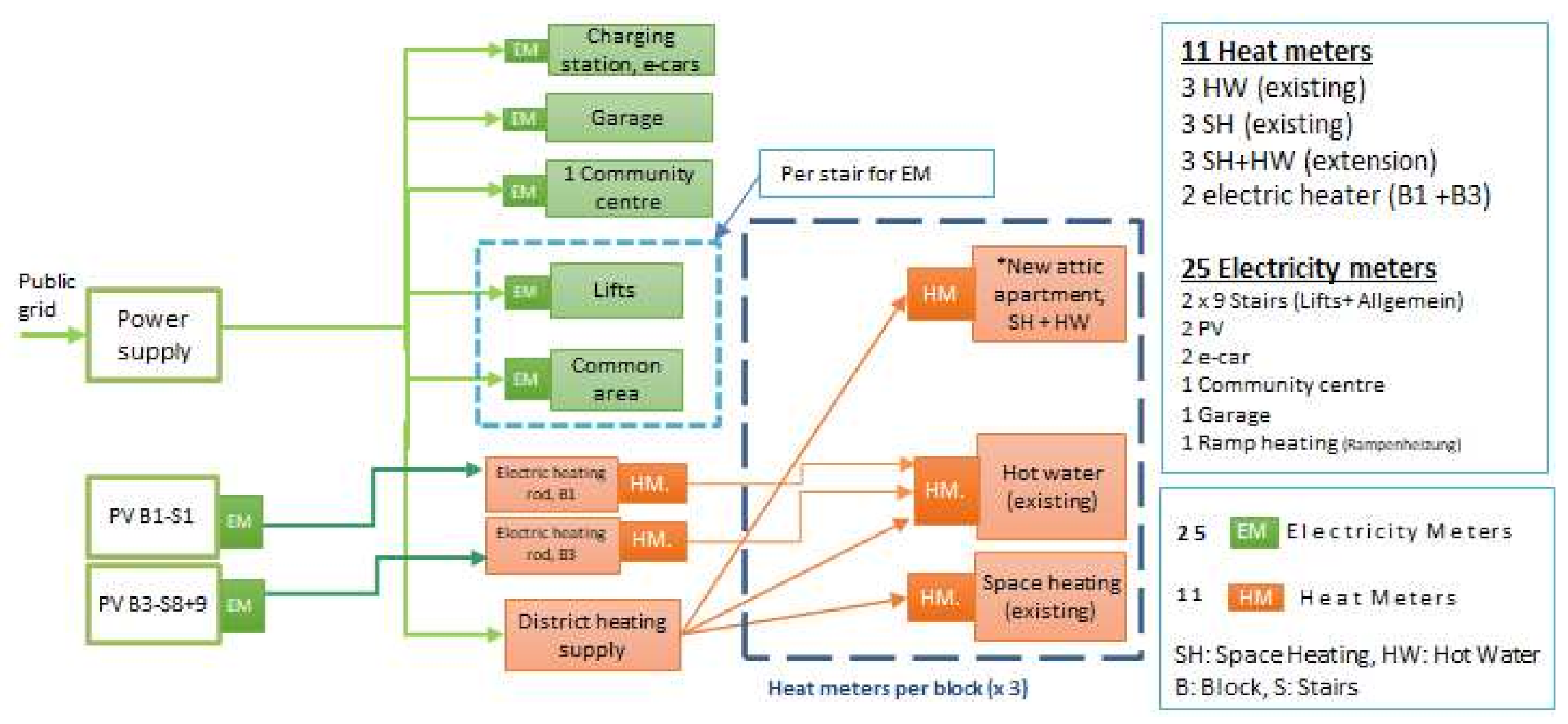 Smarter Together: Monitoring and Evaluation of Integrated Building ...
