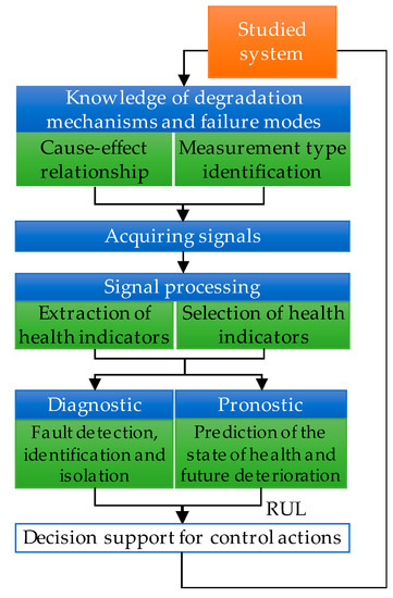 PHM SURVEY: Implementation of Prognostic Methods for Monitoring ...