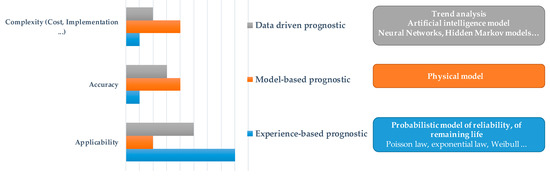 PHM SURVEY: Implementation of Prognostic Methods for Monitoring ...