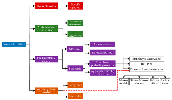 PHM SURVEY: Implementation of Prognostic Methods for Monitoring ...