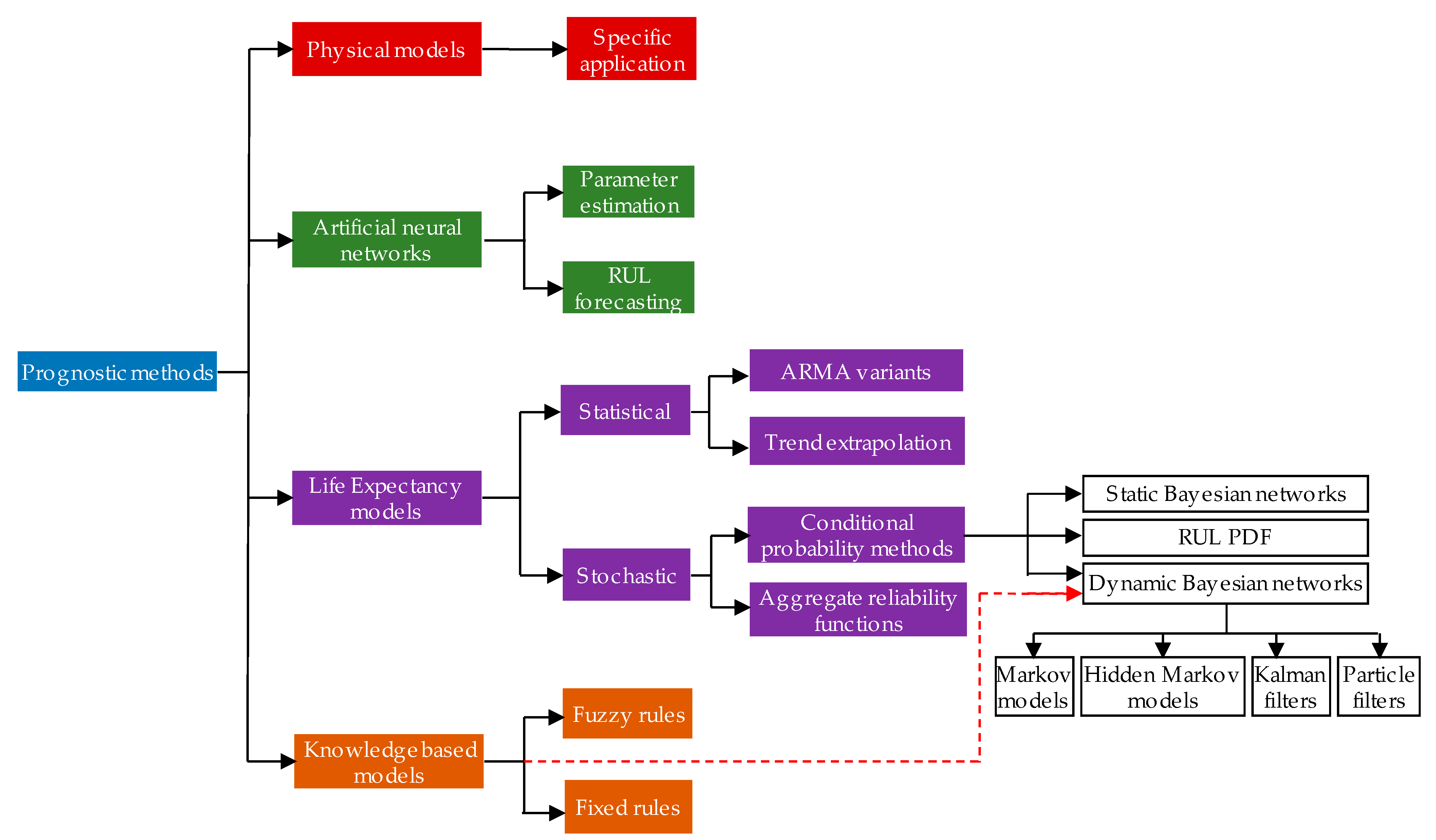 PHM SURVEY: Implementation of Prognostic Methods for Monitoring ...