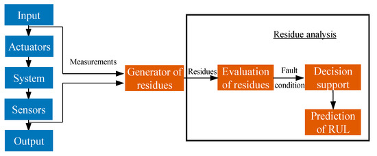 PHM SURVEY: Implementation of Prognostic Methods for Monitoring Industrial Systems
