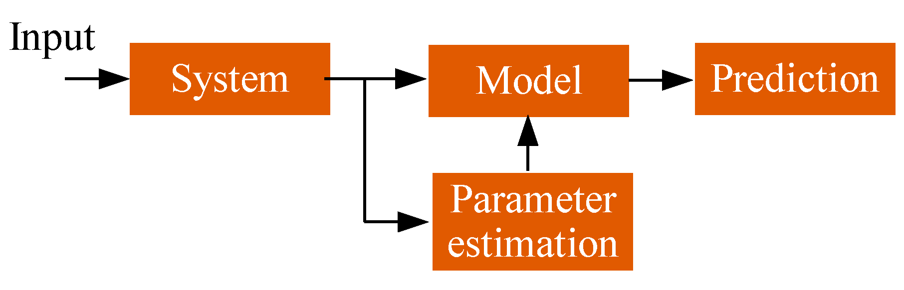 PHM SURVEY: Implementation of Prognostic Methods for Monitoring ...