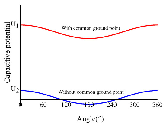 Analysis and Error Separation of Capacitive Potential in the Inductosyn
