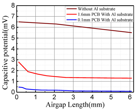Analysis and Error Separation of Capacitive Potential in the Inductosyn