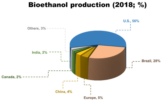 Energies | Free Full-Text | Intensification of Bioethanol Production from Different ...