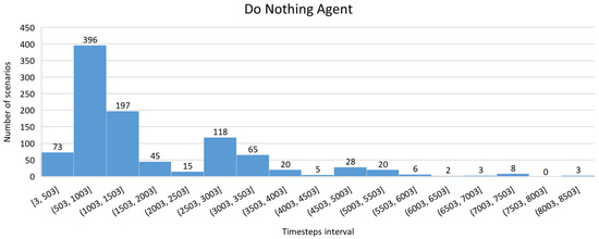 Deep Reinforcement Learning-Based Approach for Autonomous Power Flow Control Using Only Topology ...